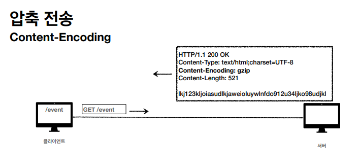 [HTTP] HTTP 헤더