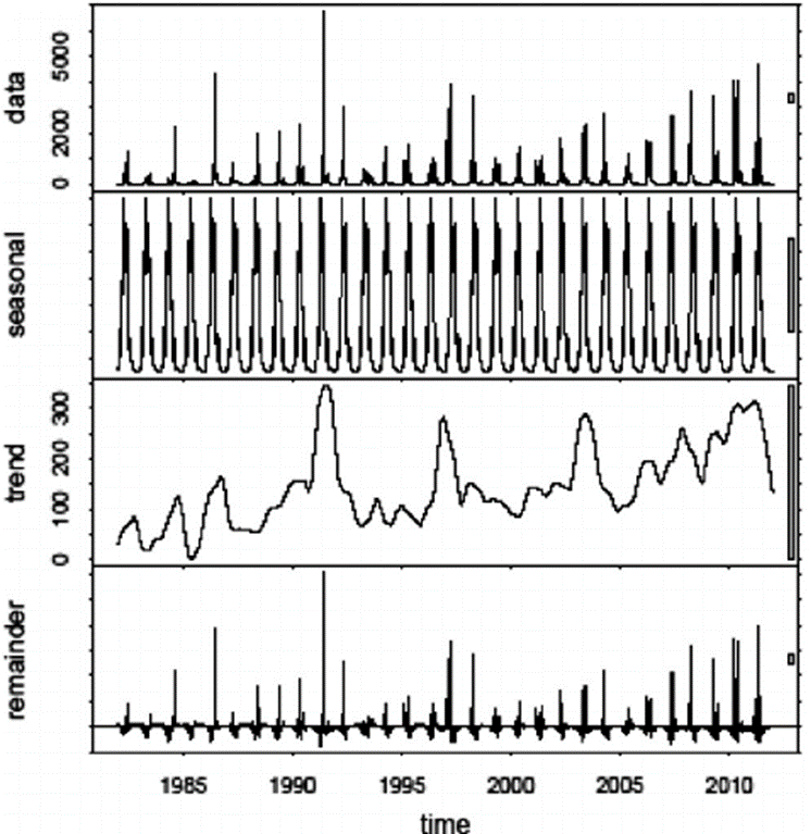 STL (Seasonal-Trend decomposition using LOESS)
