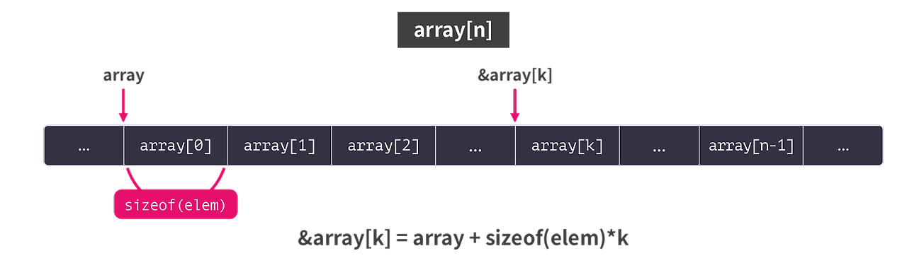 [Dreamhack] Memory Corruption: Out of Bounds