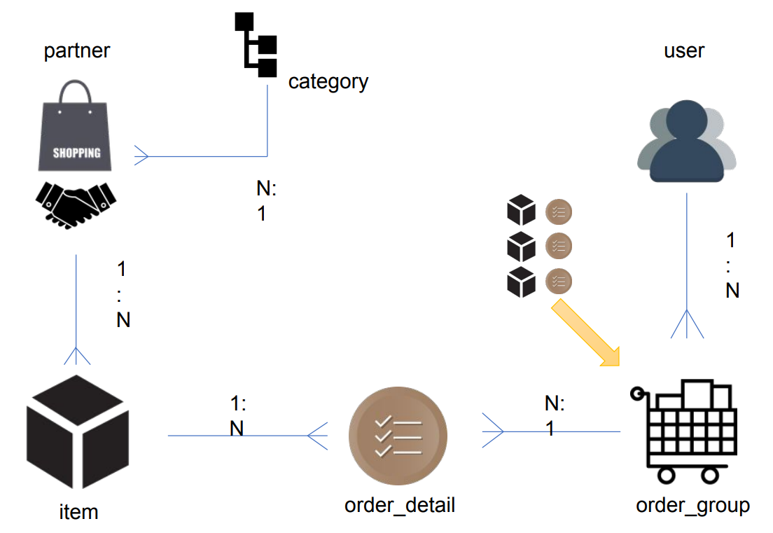 Spring Boot - 어드민 프로젝트를 위한 ERD 설계