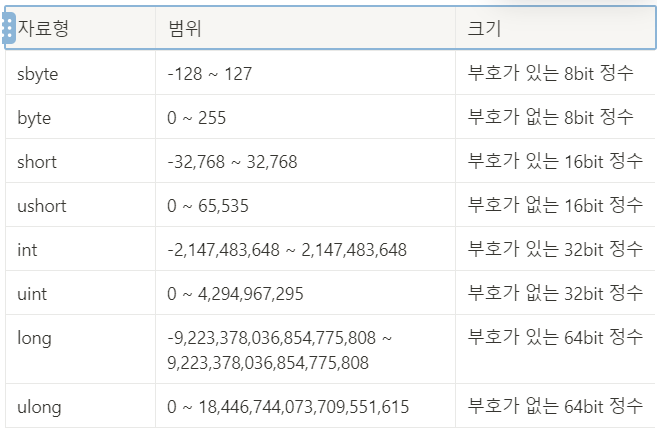 [C#][인프런]C# 프로그래밍 기초(4~5강)