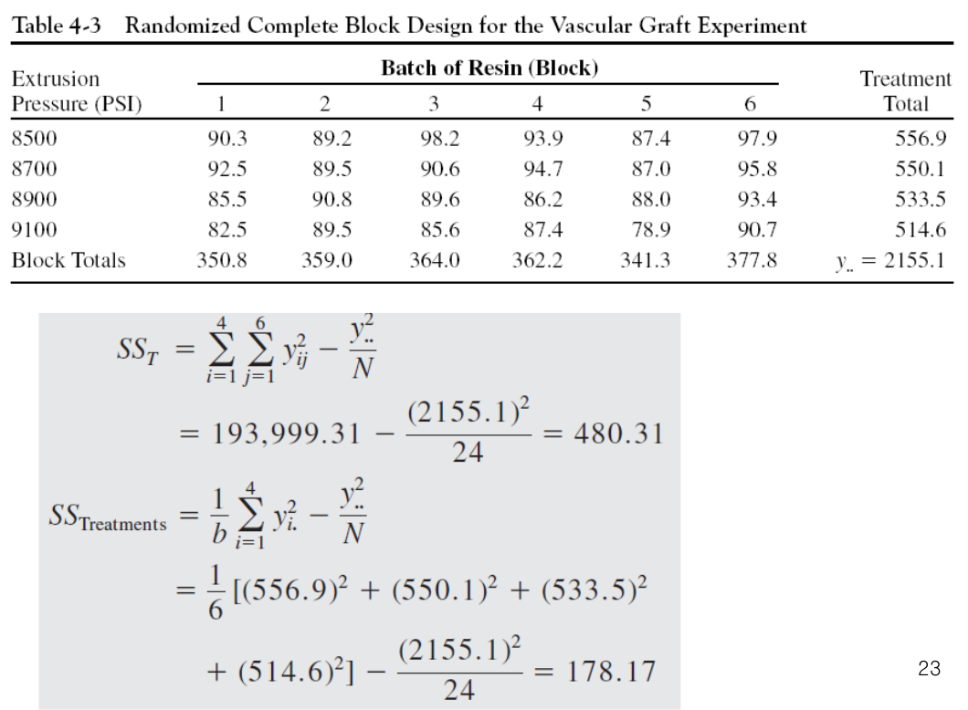 Randomized Blocks,Latin Squares, and Related Designs