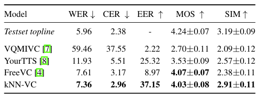 [Paper 리뷰] kNN-VC: Voice Conversion with Just Nearest Neighbors