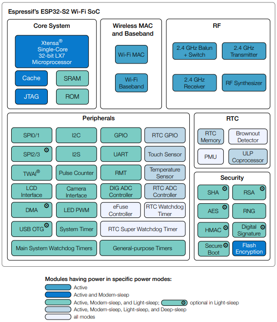 Espressif 제품 소개 :: ESP32-S2 시리즈 소개