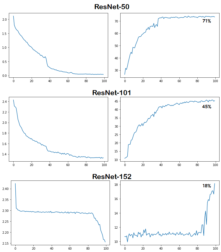 [ResNet] 논문 리뷰 & 구현 (Pytorch)
