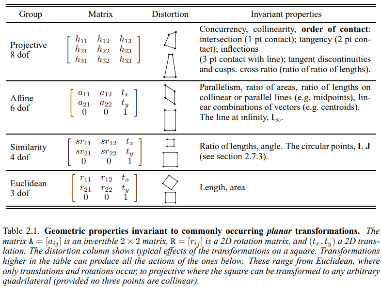 [3D CV] Projective Transformations