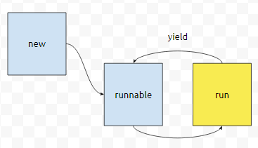 java yield 메서드 : 양보한다는 힌트를 준다.