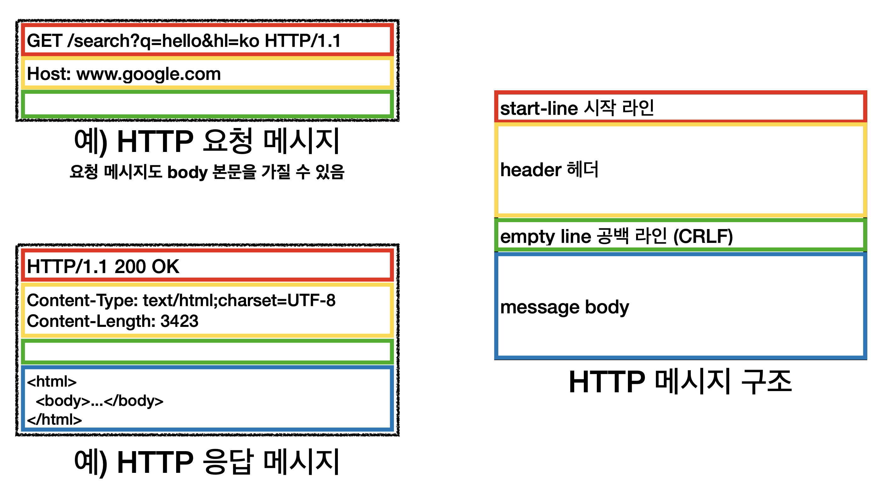 [모든 개발자를 위한 HTTP 웹 기본지식] 03- Http 기본 — 영차0charBOSS