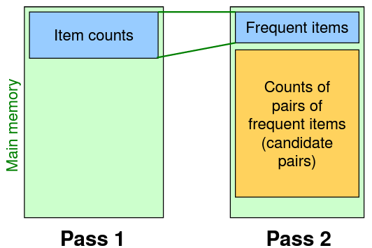 [CS246] PCY, Multistage, Multihash Algorithm