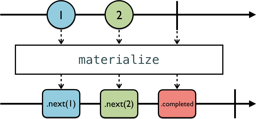 [RxSwift] Transforming Operators — iOS.dev