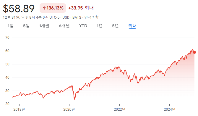 Invesco MSCI USA ETF