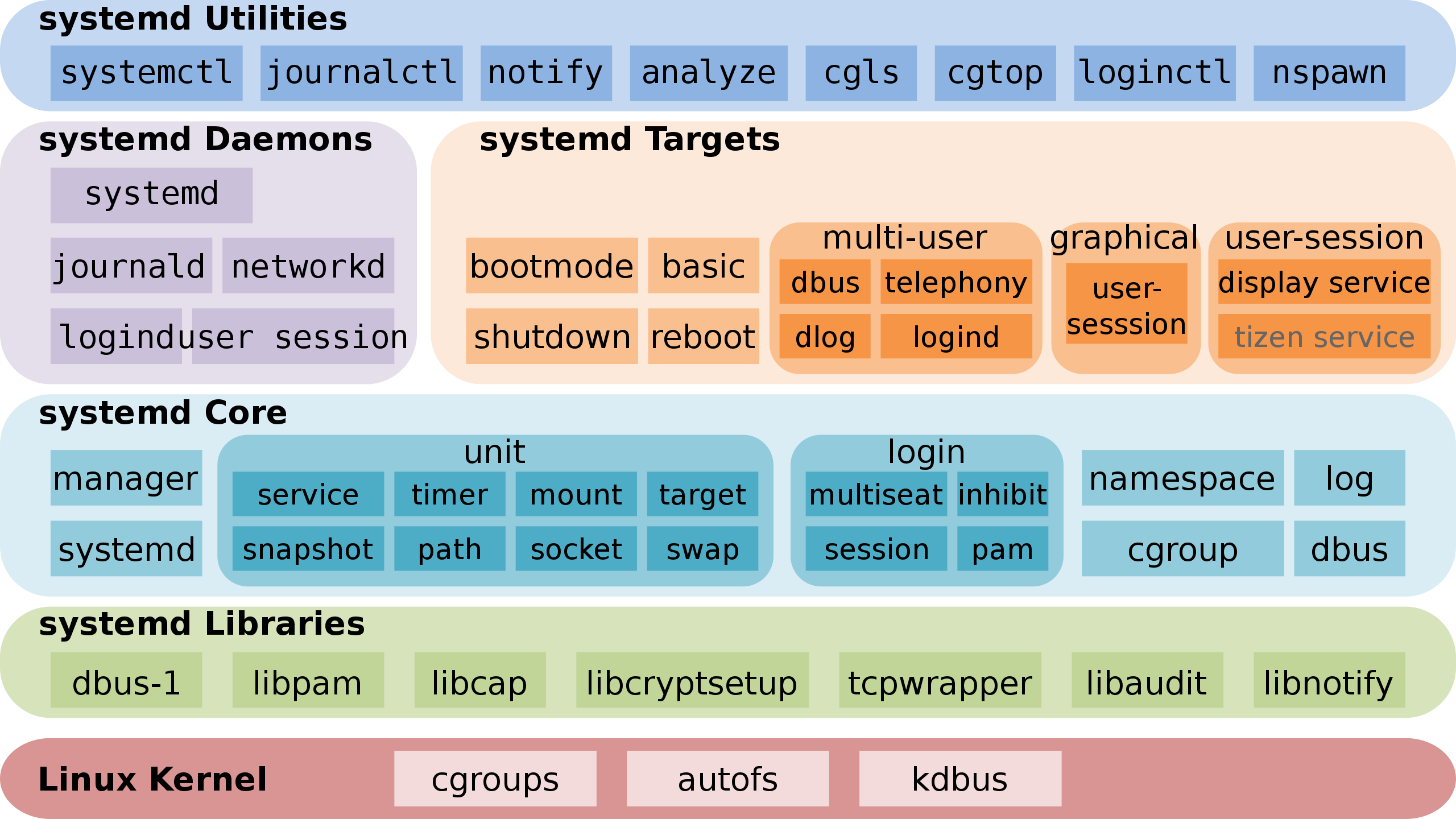 6. Systemd | 초기화 관리자 추가 및 로그 파일 디버깅