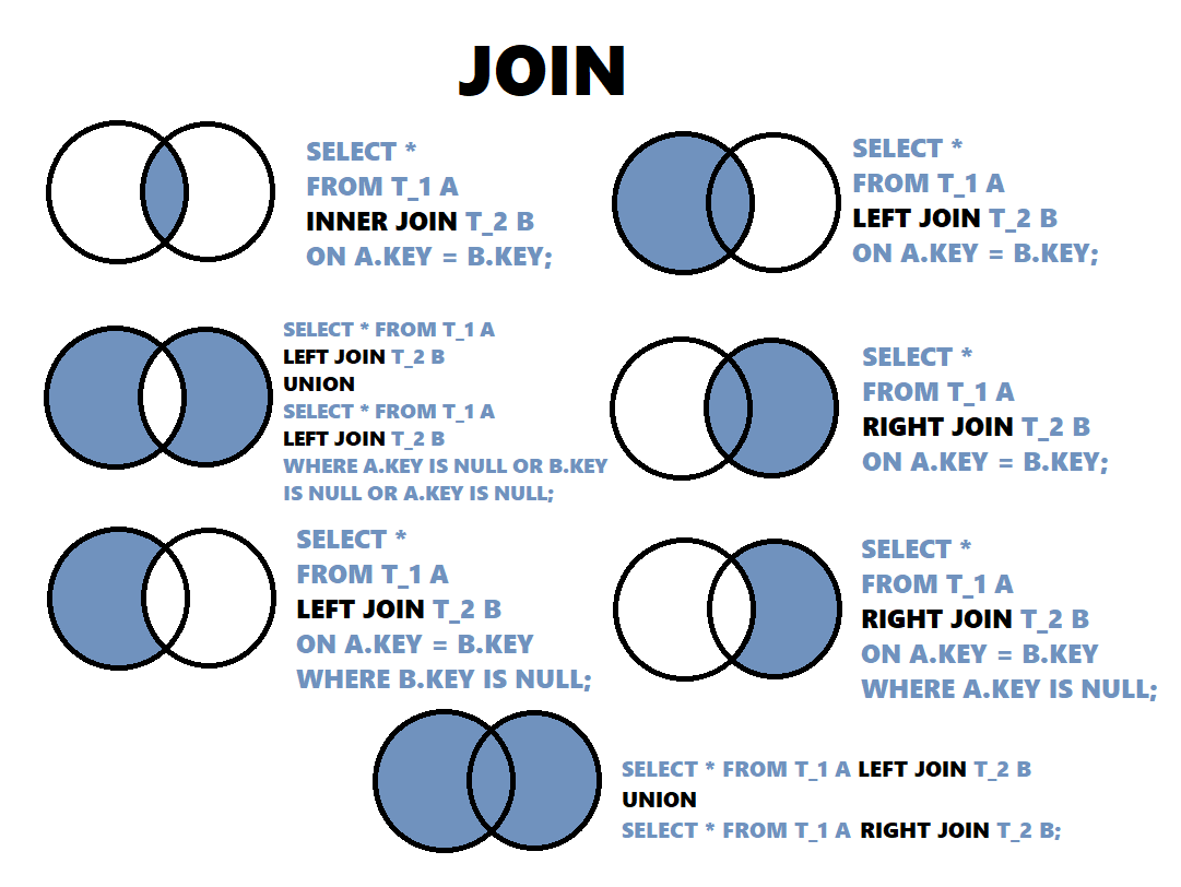 [MySQL] JOIN 정리 (INNER JOIN, LEFT/RIGHT JOIN, OUTER JOIN)