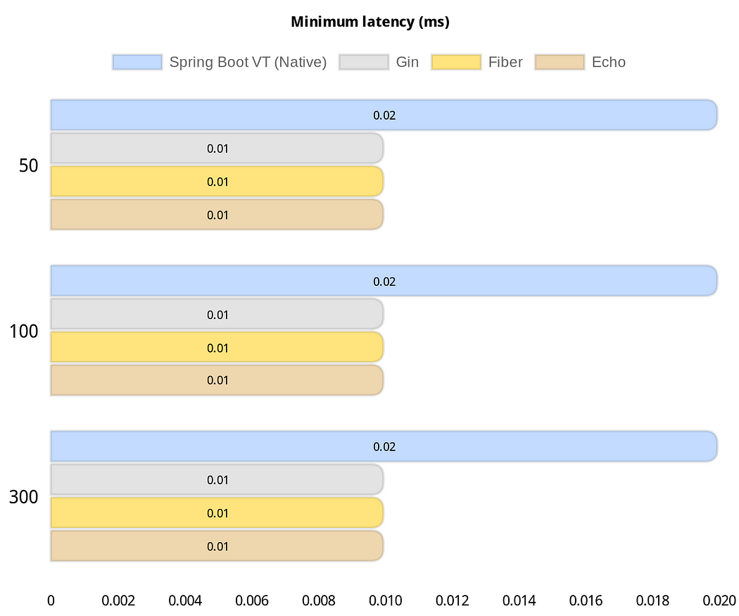 [번역] Golang vs Spring boot native 성능 비교해보기 - Hello world 케이스