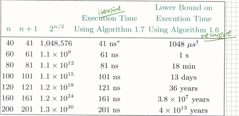 2-1강 - Algorithm & Complexity 1 (알고리즘의 정의)