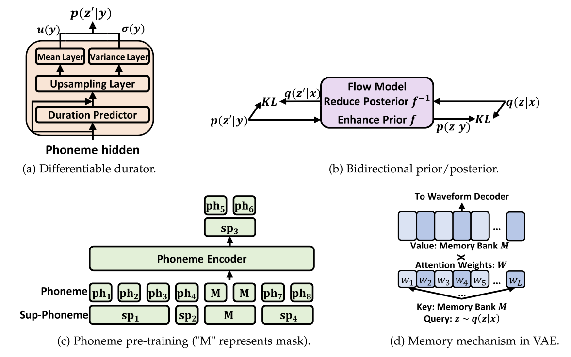 [Paper 리뷰] NaturalSpeech: End-to-End Text-to-Speech Synthesis with ...