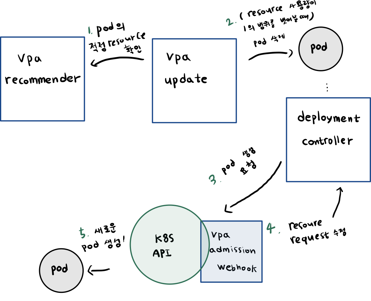 k8s autoscaling 3. vpa (Vertical Pod Autoscaler)
