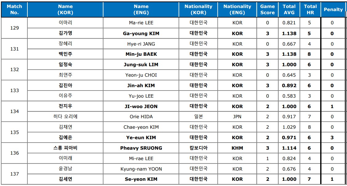 휴온스 LPBA 16강 대진표 및 32강 결과 2024~25 시즌