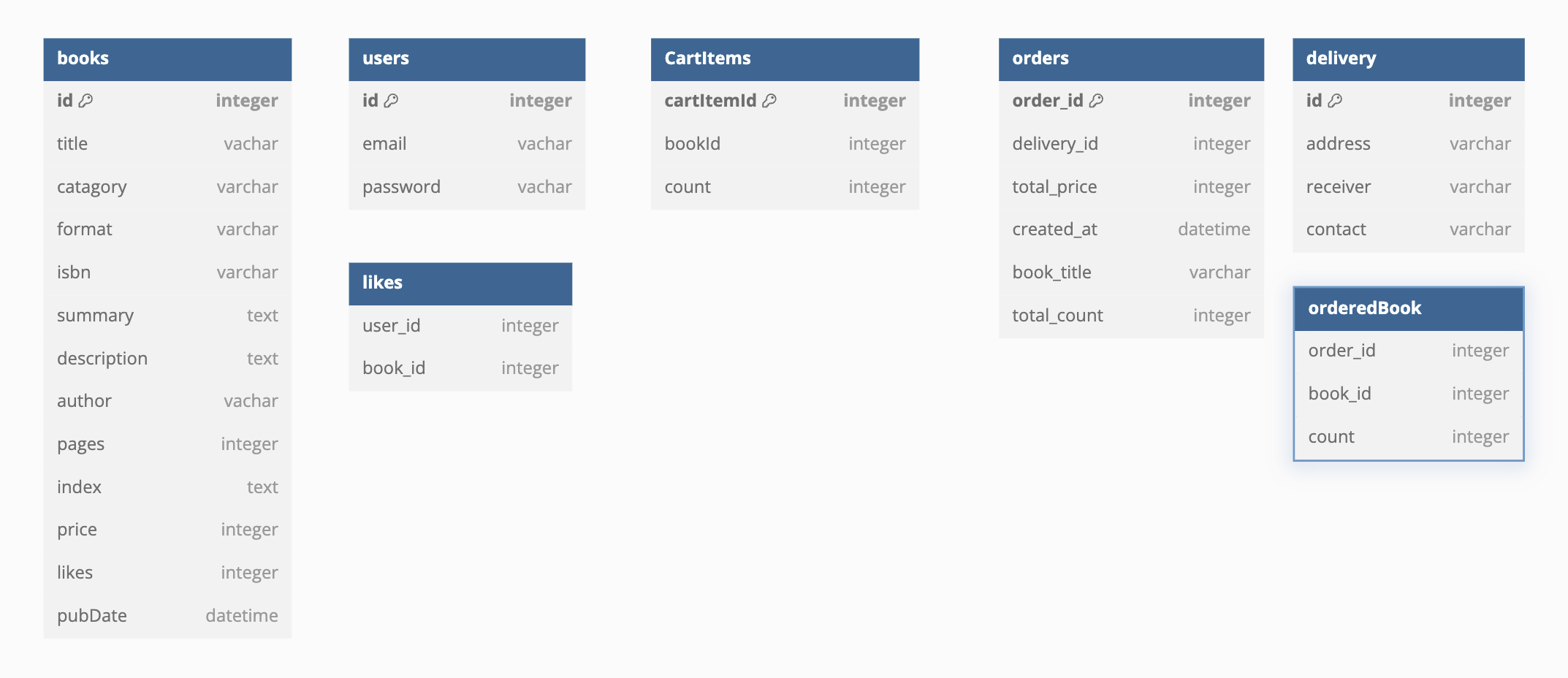 [TIL] 9/30 ERD 테이블, API 설계 및 수정
