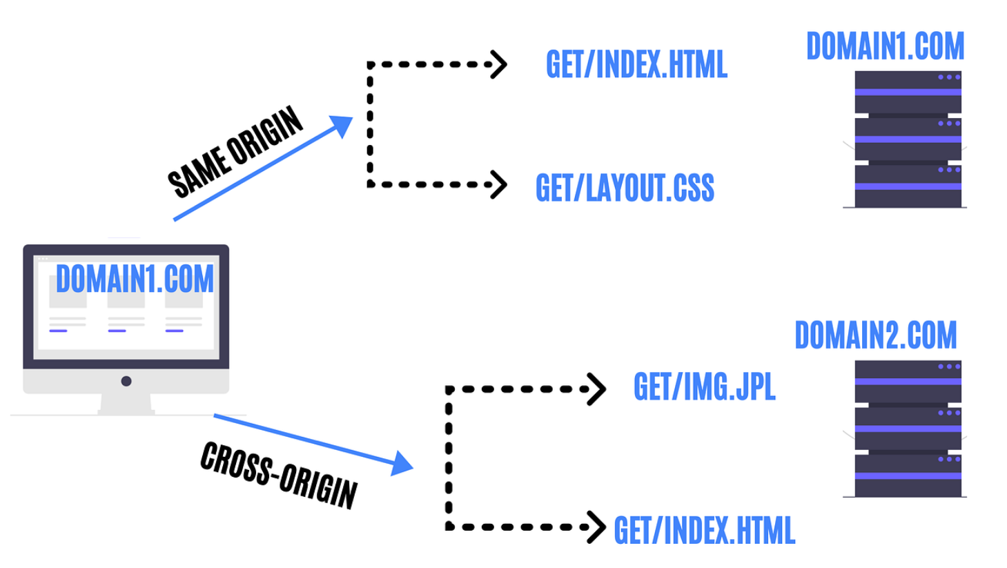 CORS란, CORS 해결방법, access-control-allow-origin, CORS/sop 이유