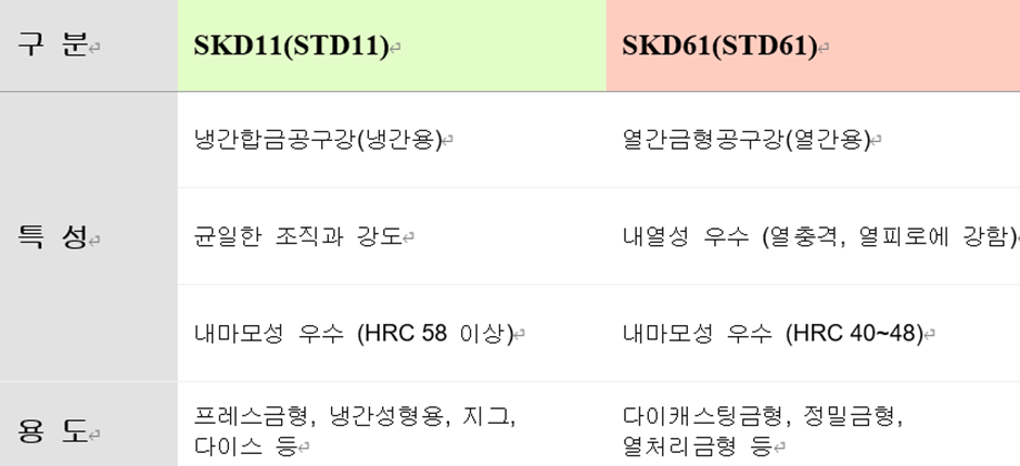 ※SKD11(STD11)과 SKD61(STD61)의 특성※
