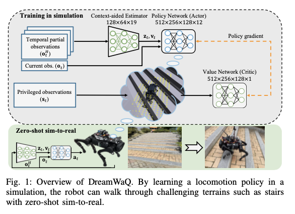 DreamWaQ : Learning Robust Quadrupedal Locomotion With Implicit Terrain Imagination via Deep ...