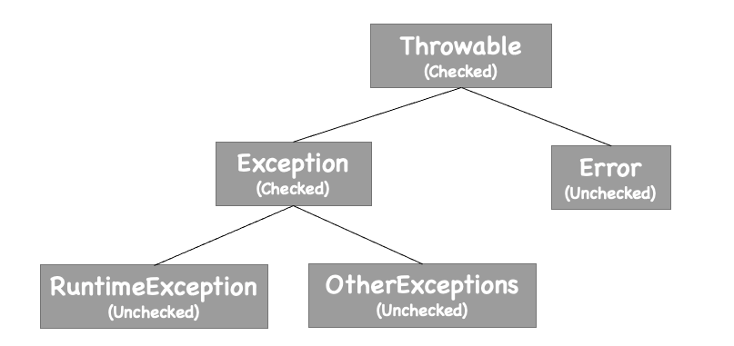 [Java] 예외처리 - Throwable, Exception, Error