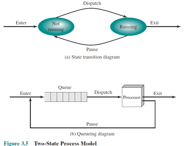 오퍼레이팅 시스템 : Proccess Description and Control Ⅰ