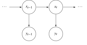Linear Gaussian State Space Model