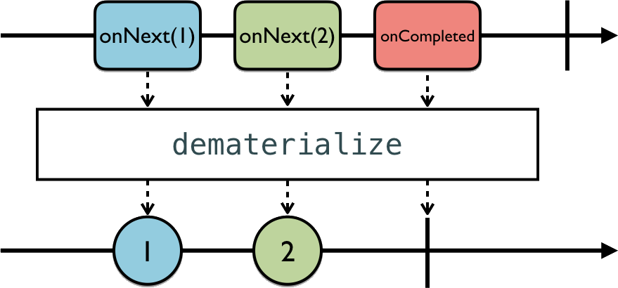 [RxSwift] Transforming Operators — iOS.dev