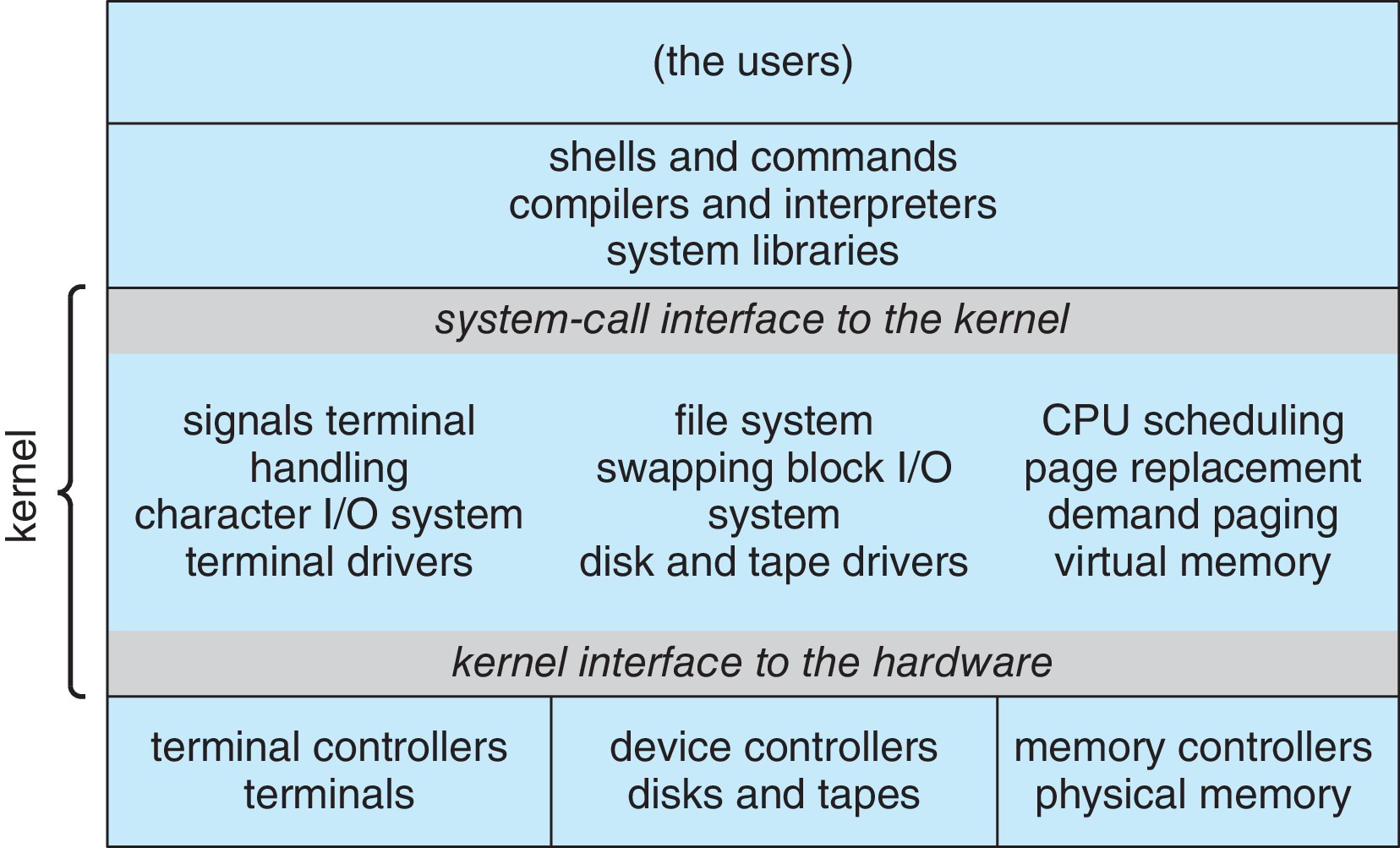 운영체제 System Services ( 운영체제 구조, Momolithic Structure, layered approache ...