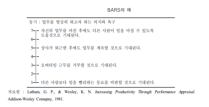 [평가]_행위빈도고과법(Behavioral Observation Scale : BOS)