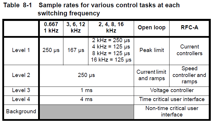 [ Switching Frequency ] 스위칭 주파수 설명, Commander C200, C300, Unidrive M200, M300, M400 공통
