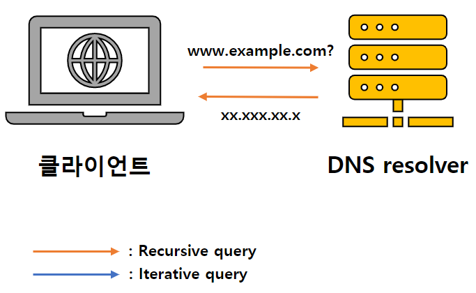 [정보통신] DNS는 어떻게 동작하는가