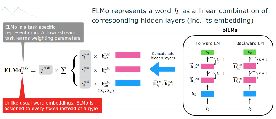 ELMo : Embeddings from Language Models