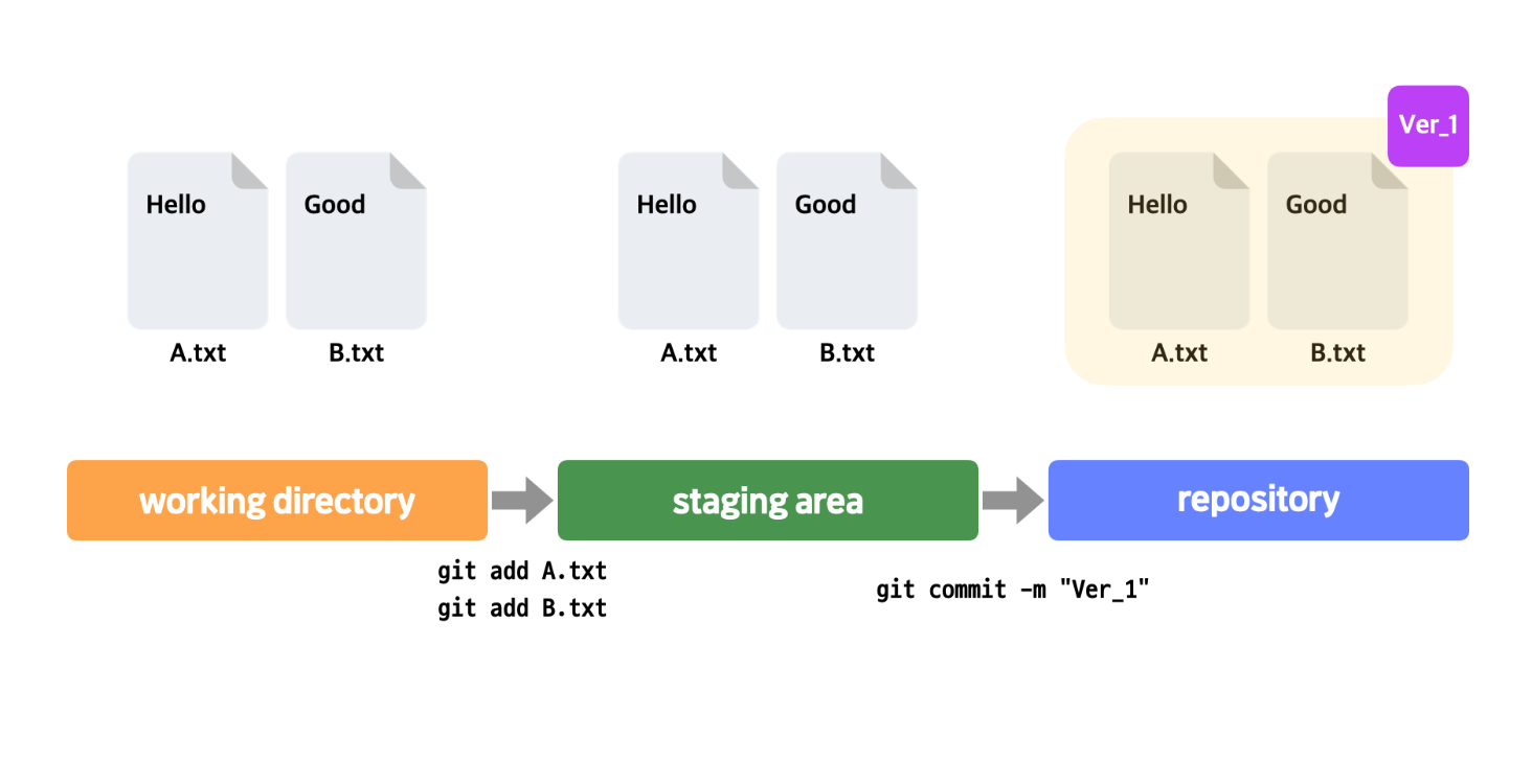 [Git] Working Directory, Staging Area, Repository 완벽 가이드