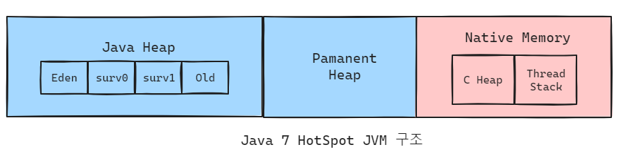[JAVA] JVM 메모리 구조