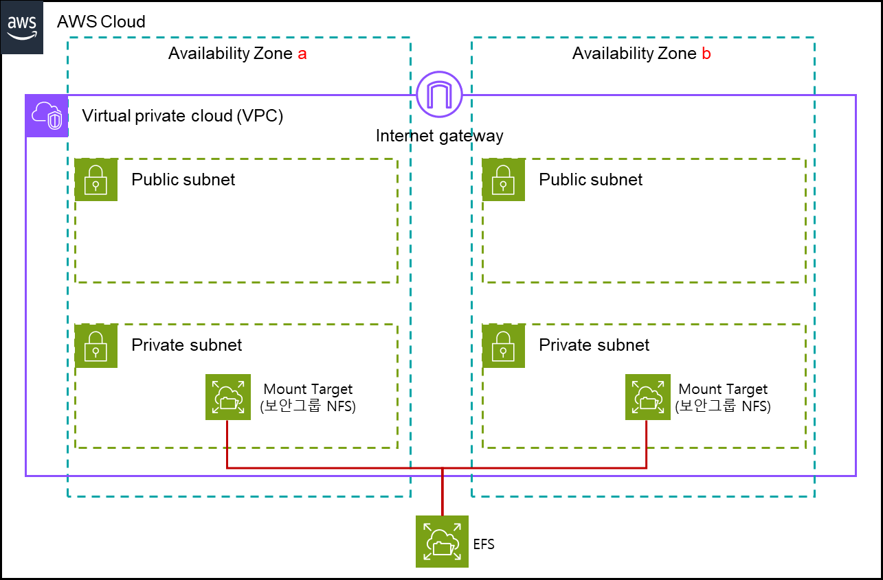 EFS를 EC2에 마운트 하기