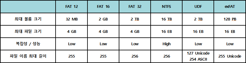 exFAT(Extended File Allocation Table) File System Structure Analysis