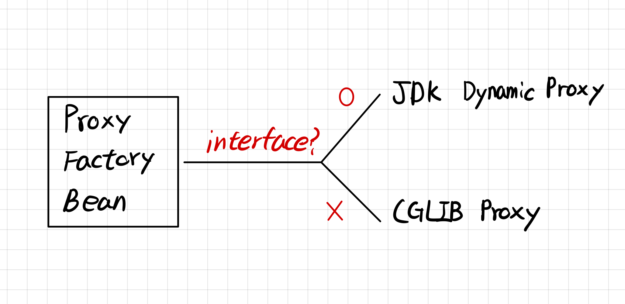 [Spring] Spring AOP의 동작원리, JDK Dynamic Proxy와 CGLIB — 홍익인간 개발자