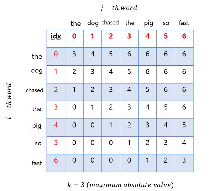 Positional encoding과 Relative position representation은 어떻게 동작하는가