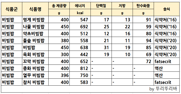 비빔밥 육회비빔밥 참치비빔밥 꼬막비빔밥 칼로리 종류별 모음