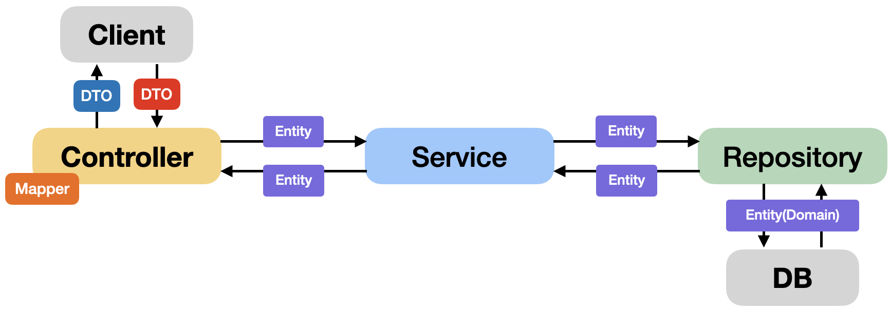 [Spring] Controller, Service 레이어에서 DTO의 사용