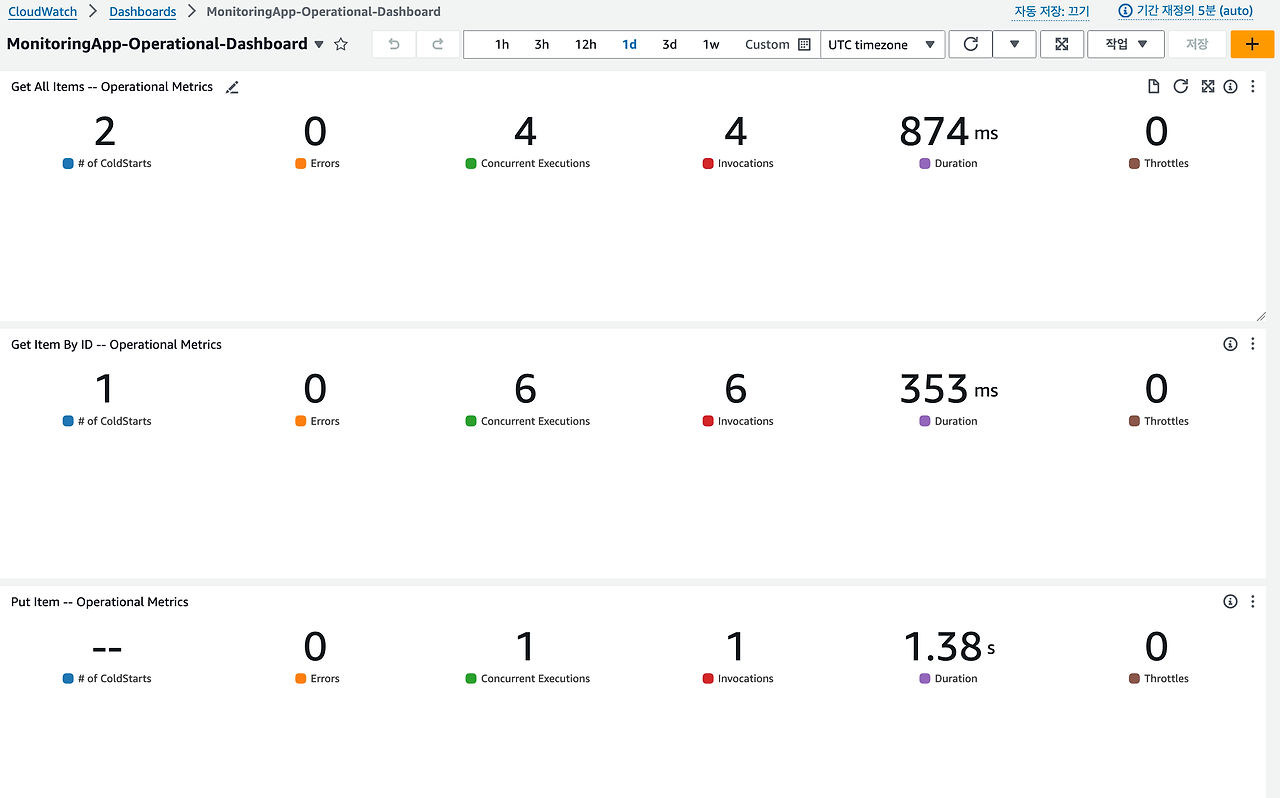AWS Serverless Observability Workshop - 1. Introduction & Metrics and Dashboard & Canary