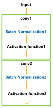 [pytorch] 학습의 가속화를 위한 배치 정규화(Batch Normalization)