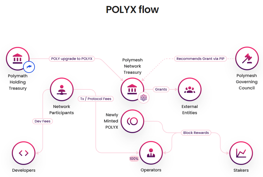 폴리메쉬 (POLYX) 코인 전망 시세 확인 및 거래하기
