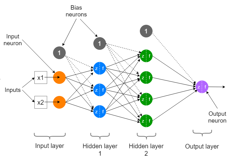 Demand Prediction | Advanced Learning Algorithm :: G471000