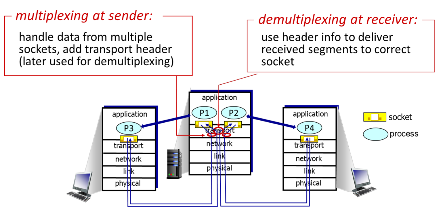 📡 [Network] 전송층 - 다중화와 역다중화 (Multiplexing & Demultiplexing)