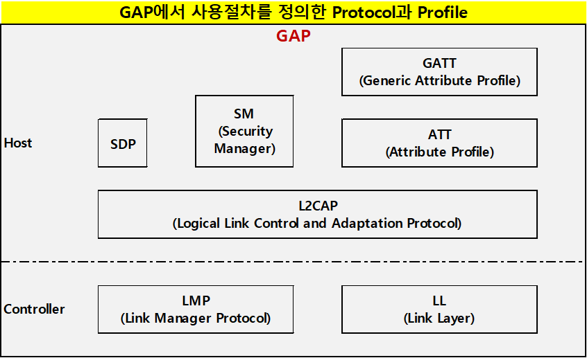 GAP(Generic Access Profile)