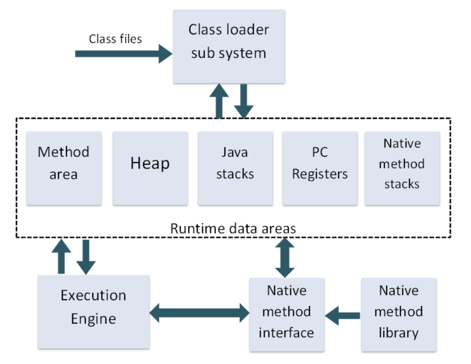 [Java] JVM 전체 프로세스 및 내부